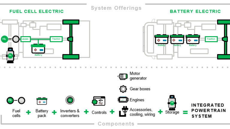 Hydrogen fuel cell technology | Accelera