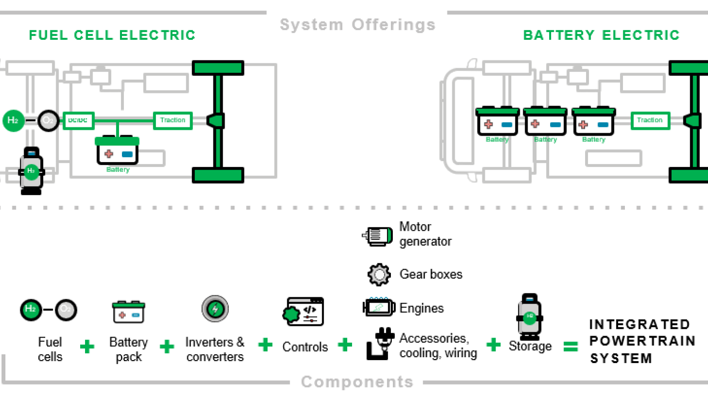 Hydrogen fuel cell technology | Accelera