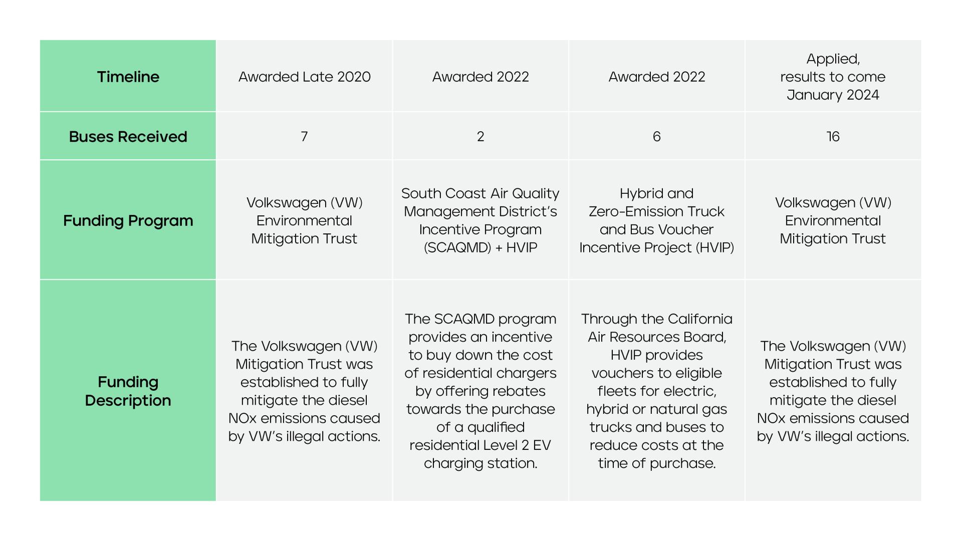 The future of school buses: A case study on electric fleet conversion ...